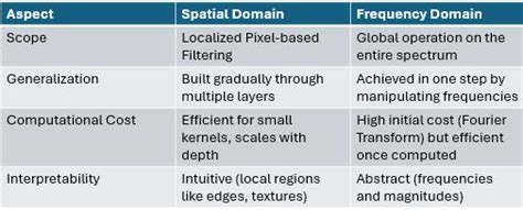 Chaw Thiri San On Linkedin Spatial Vs Frequency Domain A Guide To