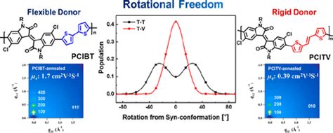 Chlorinated Isoindigo Based Conjugated Polymers Effect Of Rotational Freedom Of Conjugated