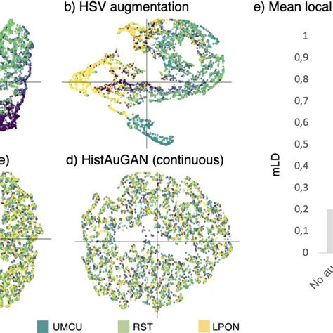 Effect Of Color Augmentation On Batch Effects In Color Statistics