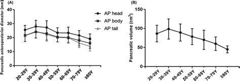 A Pancreatic Anteroposterior Diameters And B Pancreatic Volumes With