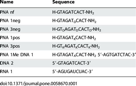 Pna Dna And Rna Sequences Download Table