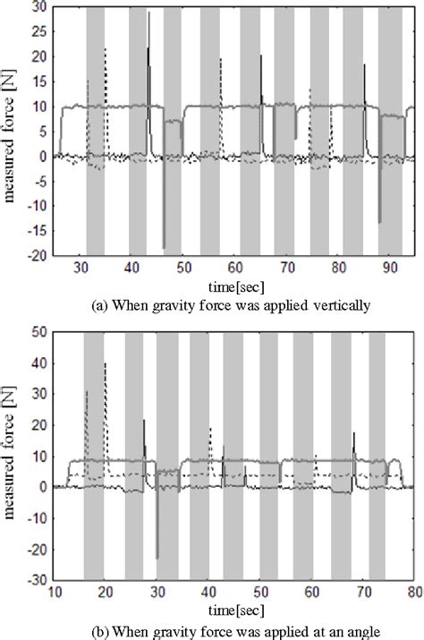 Figure From Fault Tolerance Measurement Using A Six Axis Force Torque Sensing System With