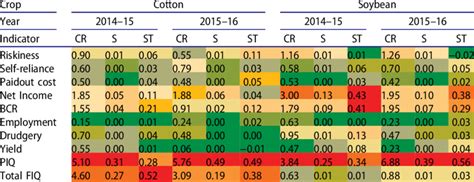 Crop Wise Sensitivity Analysis Indicating The Critical Indicators Download Scientific Diagram