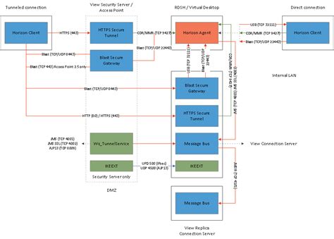 In Detail — Vmwares Blast Extreme Protocol
