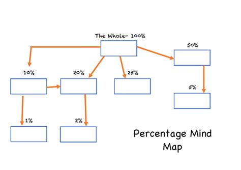 Percentage Mind Map Teaching Resources