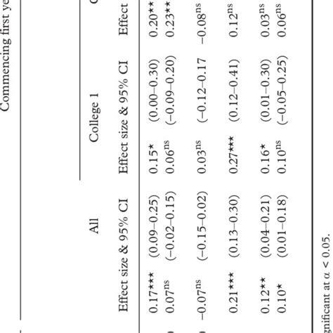 Standardized Mean Difference Effect Sizes And 95 Confidence Intervals Download Scientific