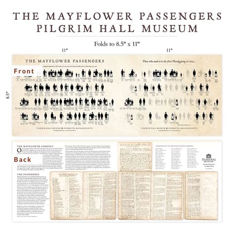 Mayflower Passengers Foldout With Those Who Survived The First Year—fo The History List