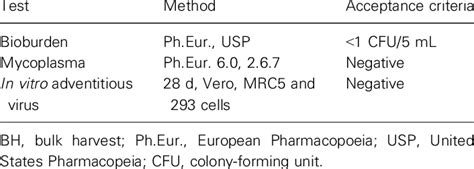 Acceptance Criteria For Adventitious Agents In Bh Download Table