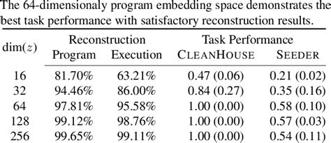 Dimensionality Of The Program Embedding Space Download Scientific