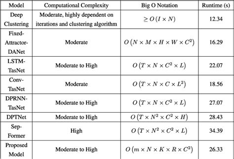 Table 1 From A Robust Hybrid Neural Network Architecture For Blind