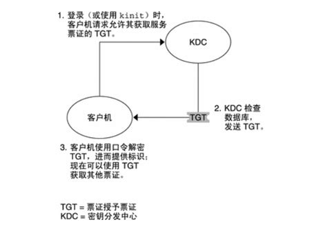 kerberos身份验证系统安装与配置详解 csdn博客