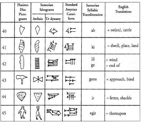 Sumerian Cuneiform Symbols And Meanings