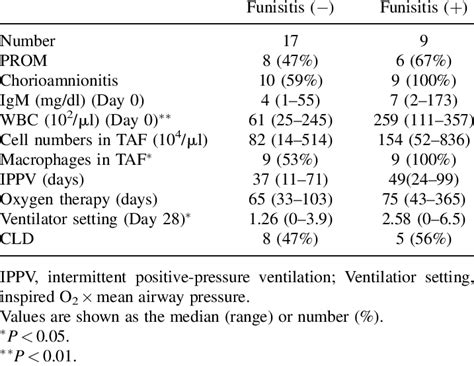 Effect Of Funisitis In Patients Download Scientific Diagram