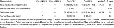 Results Of Ambulatory Ph Testing Before And After Linx Implantation