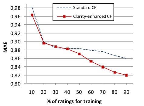 Performance Comparison Of Cf With Dynamic Neighbor Weighting And Download Scientific Diagram