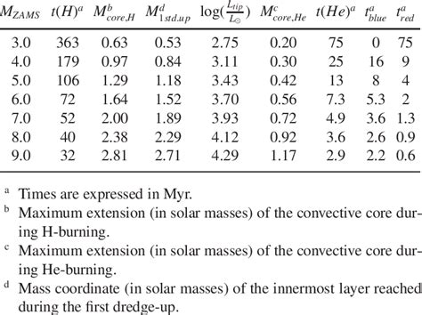 Physical Properties Of The Diffusive Models Download Table
