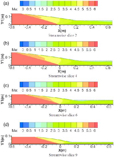 Mach Number Contours On Typical Streamwise Slices A Streamwise Slice