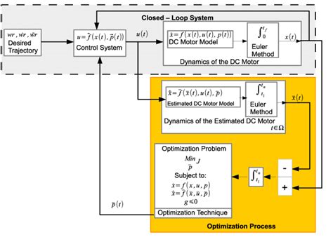 schematic diagram of the dynamic optimization process for the on line