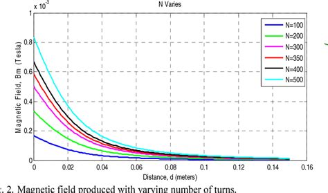 Figure 1 From Excitation Coil Design For Single Sided Magnetic Particle Imaging Scanner