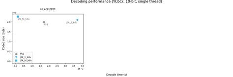 Lossless Image Coding Benchmarks
