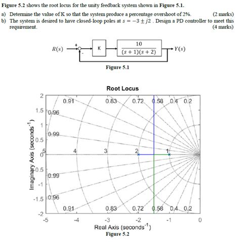 figure 5 2 shows the root locus for the unity