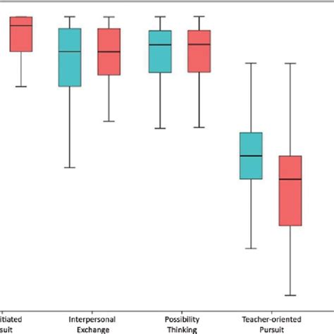 Second Order Confirmatory Factor Analysis Of Four Domain Model Of Download Scientific Diagram
