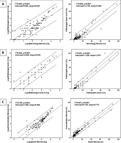 Single Linear Regression Models With Reference Values A Pathologist