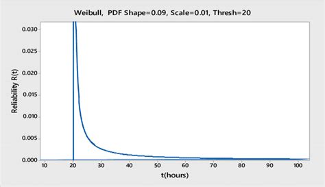 Weibull Reliability Probability Density Function Pdf For Gt02
