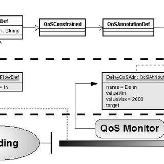 Definition Of QoS Attributes Download Scientific Diagram