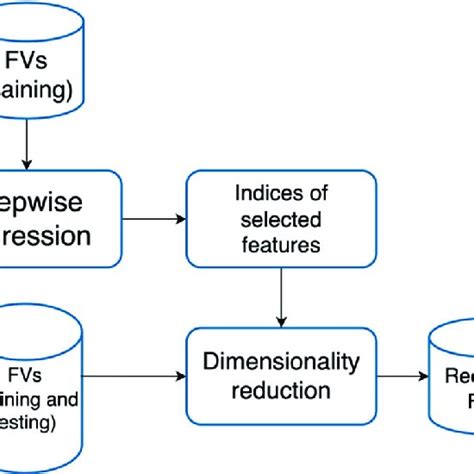 general overview of how stepwise regression is used for feature space