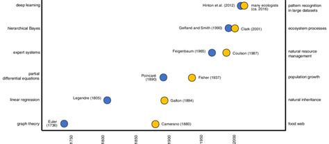 The Arc Of Computational Methods In Ecological Modeling Yellow Has