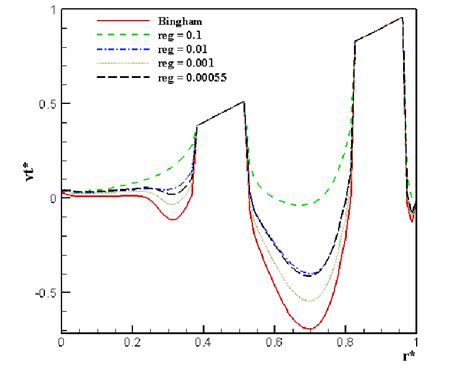 Tangential Velocity For Different Regularization Parameter On Impeller Download Scientific