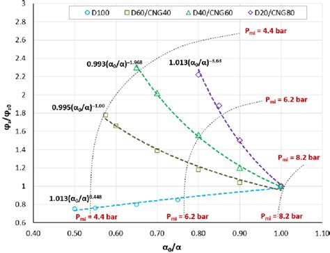 assessment of the interrelations between the derivative parameters in