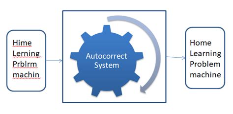 Building A Text Classification Model Using Bilstm By Pashupati Gupta