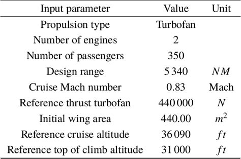 Table 2 From Data Driven Operation Based Aircraft Design Optimization