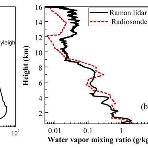 The Measured Range Corrected Signal Of Lidar Returns The Retrieved