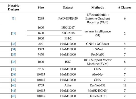 Table 1 From Melanoma Detection Using Deep Learning Based Classifications Semantic Scholar