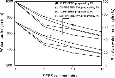 Figure 8 From Effect Of Sample Preparation On Water Tree Resistance Of Xlpe Sebs Blends