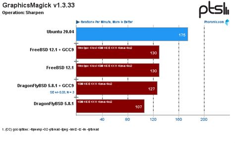 Dragonflybsd Vs Freebsd Vs Ubuntu 2004 On Intels Core I9 10900k
