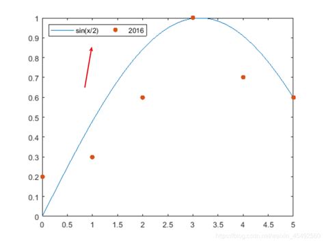 matlab 设置legend加标题 matlab legend 标题 csdn博客