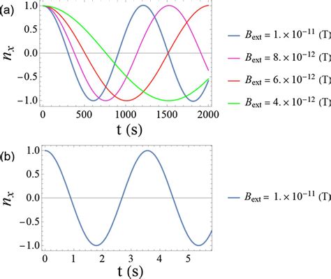 A Spin Component In The Horizontal Direction N X As A Function Of