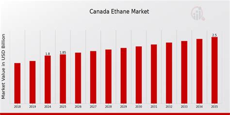 Canada Ethane Market Size Share And Industry Forecast By 2035