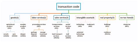 Figure 2 From Neural Network Based Transaction Classification System
