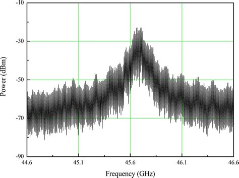Measured Modulated Output Spectrum Of The Ask Modulation With A Data Download Scientific Measured Modulated Output Spectrum Of The Ask Modulation With A Data Download Scientific