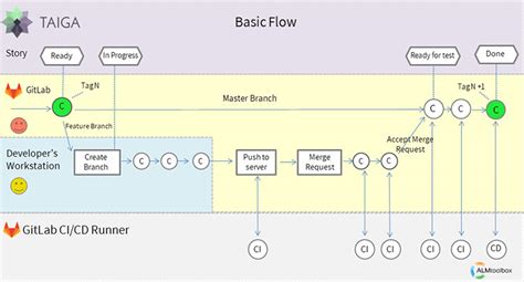 Demo Development Workflow Using GitLab And Taiga ALMtoolbox NewsALMtoolbox News
