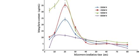 Effect Of Microwave Power 350600 W And Microwave Irradiation Time