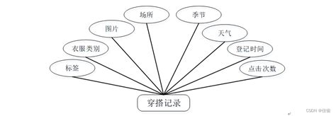 附源码 计算机毕业设计智能衣橱appspringboot程序衣橱代码 Csdn博客