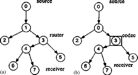 Figure 1 From Network Embedded Fec For Optimum Throughput Of Multicast