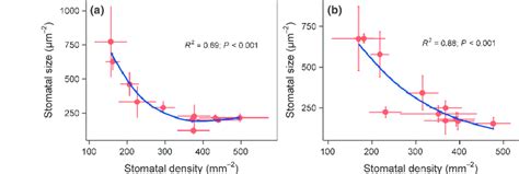 Correlations Between The Stomatal Density And Stomatal Size At A