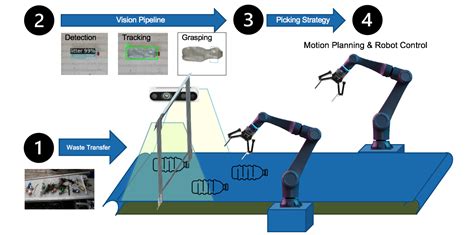 [2409 13511] an efficient multi robot arm coordination strategy for pick and place tasks using